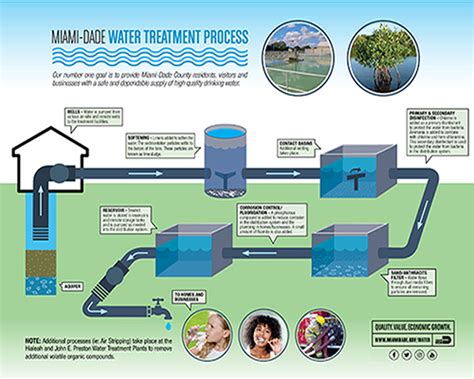 Miami Water Retention: Dade County Solutions Explained - CGS Connect