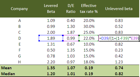 Unlevered Beta Prediction: LMB Simplified Guide - CGS Connect
